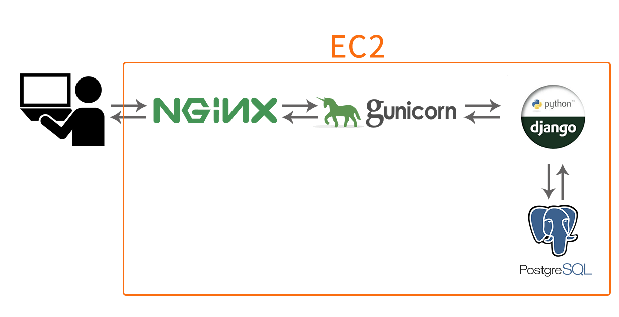 AWS EC2にDjangoアプリのデプロイ②〜Gunicorn、Nginx設定でアプリ自動起動 | ぱらげ